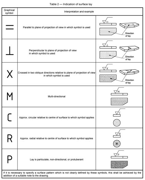 Ansi Surface Finish Symbols