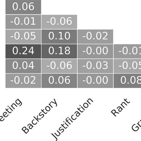 Pearson Coefficients Of Tag Correlation Across Datasets Download