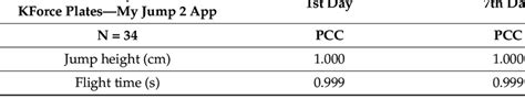 Pearson Correlation Coefficients Pcc Of The 2 Measurements The