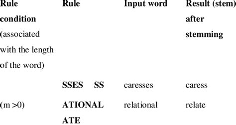 examples of porter s stemmer download table