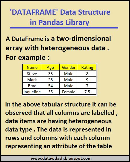 dataframe data structure in pandas data structures data panda