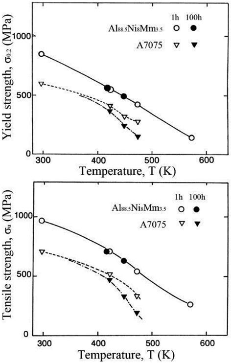 Temperature Dependence Of Tensile Yield Strength σ 0 2 And Ultimate
