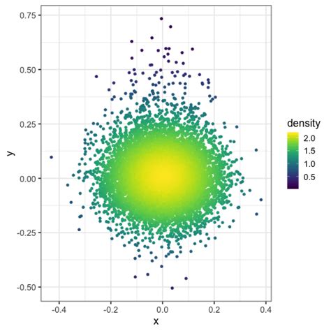 color points by density with ggplot2 kamil slowikowski hot sex picture