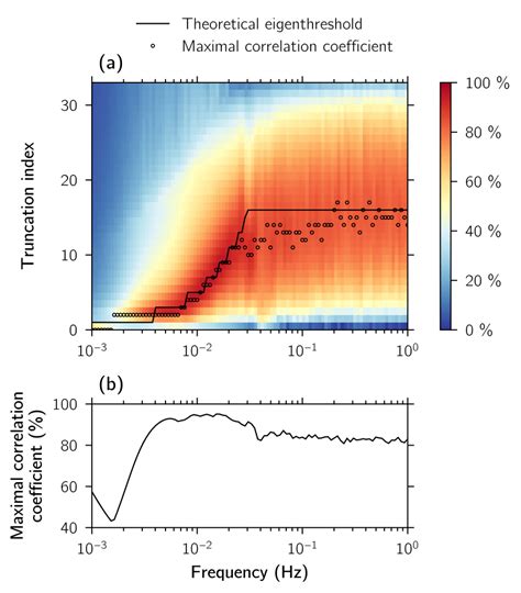 Figure A2 Analysis Of The Maximal Eigenthreshold A Similarity