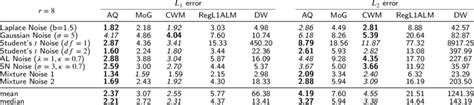 The Average 1 And 2 Errors For Each Algorithm On Synthetic Data With