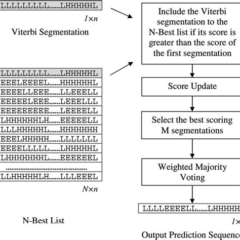Secondary Structure Prediction With Near Optimal Segmentations The