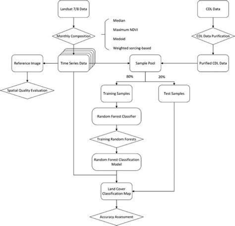 Full Article Evaluation Of Temporal Compositing Algorithms For Annual