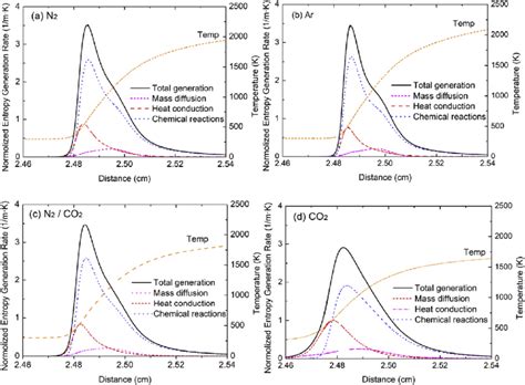 E Normalized Entropy Generation Rates And Temperature Profiles In The