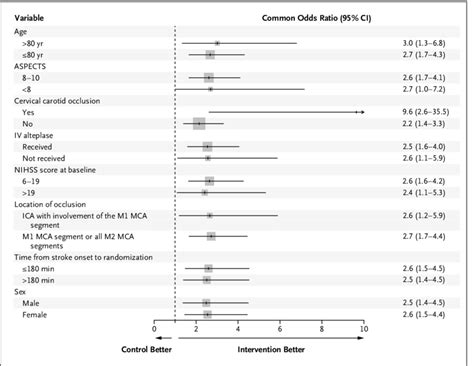 Subgroup Analyses A Forest Plot Shows That The Difference In The