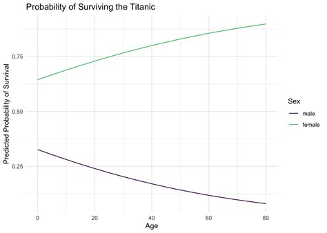 logistic regression computing for the social sciences