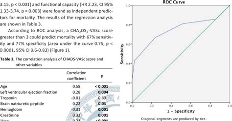 Cha 2 Ds 2 Vasc Score Greater Than 3 Could Predict Mortality With 67