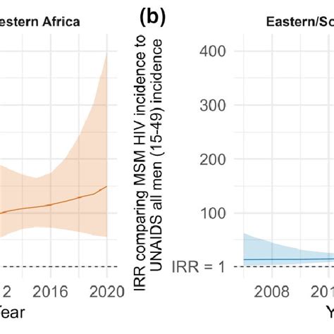 Incidence Rate Ratios Irr And 95 Credible Intervals Cri Over Time