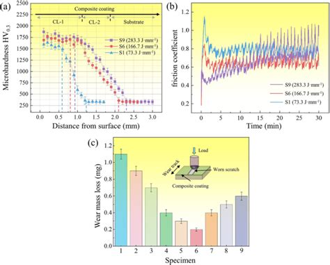 Microhardness Distribution Friction Coefficient And Wear Mass Loss Of