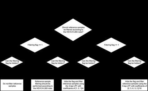 Reference Sample Adaptive Filtering Download Scientific Diagram
