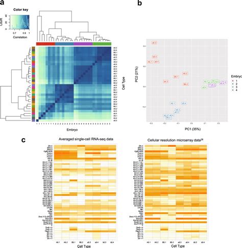 our dataset exhibits low technical variability within batches and