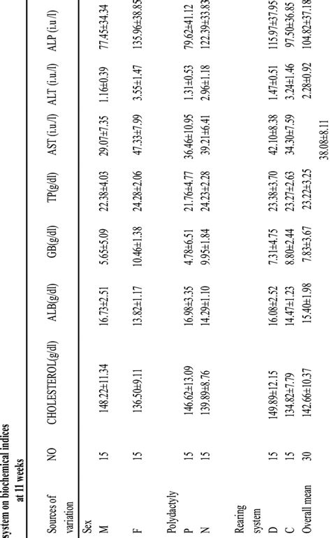 Least Squares Means And Standard Error For The Effects Of Sex