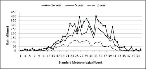 Weekly Expected Rainfall Occurrence At Different Recurrence Intervals