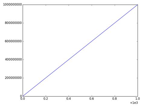 python prevent scientific notation in matplotlib pyplot stack overflow