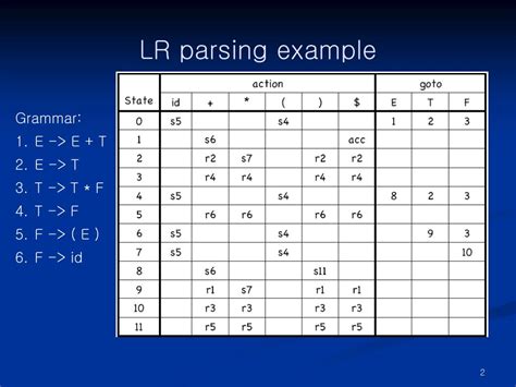 ppt lr parsing table costruction powerpoint presentation free