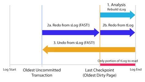 accelerated database recovery in sql server 2019