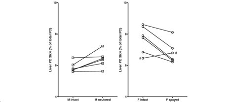 Effect Of Sex And Castration On Download Scientific Diagram