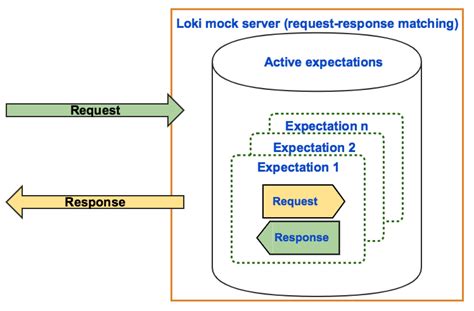 loki a dynamic mock server for tcp testing