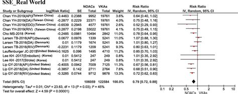 Comparison Of The Outcome Of Sse With Noacs Versus Vkas In Secondary