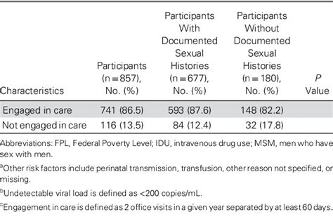 Table 1 From A Missed Opportunity Extragenital Screening For Gonorrhea
