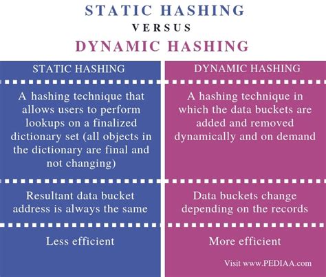 what is the difference between static and dynamic hashing