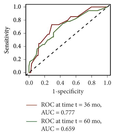 The Tuning Parameter Plot And Time Dependent Roc Curves Of The Random