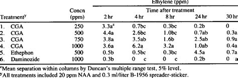 Influence O F Cg A 15281 Ethephon And Daminozide On Ethylene