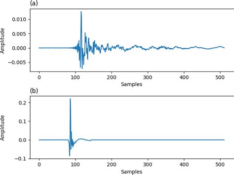 Impulse Responses Used In Simulations A Acoustic Impulse Response