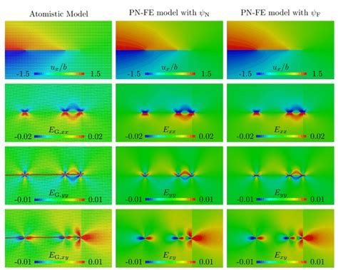 Displacement X Component And Strain Field Of The Atomistic Model
