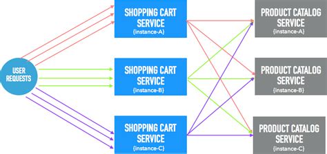 spring boot microservices — implementing distributed tracing by lal