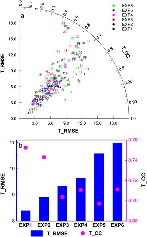 root mean squared errors rmse and cross correlation cc coefficients