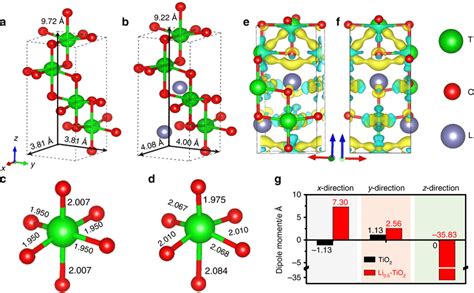 Theoretical Simulation Of Lattice Distortion And Dipole Moment A B The