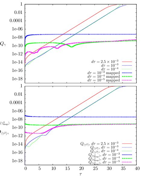 Relative Error Of Proximity P τ Compared To The Asymptotic Formula