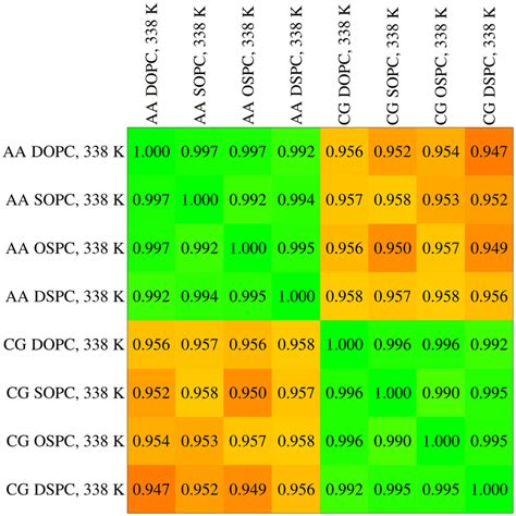 Pearson Correlation Coefficients Between The Covariance Matrices Of