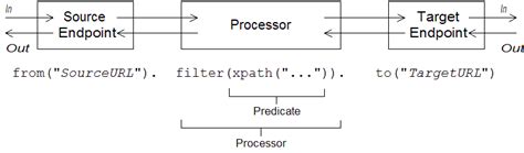 how to consumer rest service using camel see an example of