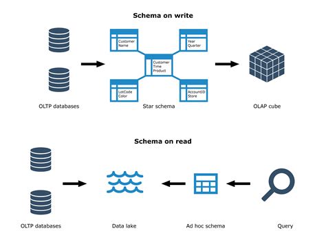 3 alternatives to olap data warehouses data warehouse data business