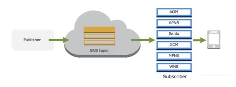amazon simple notification service amazon sns