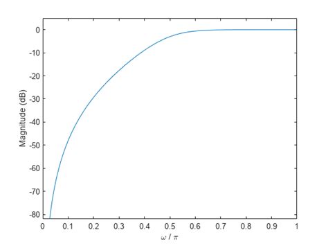 Frequency Response Matlab And Simulink Mathworks 中国
