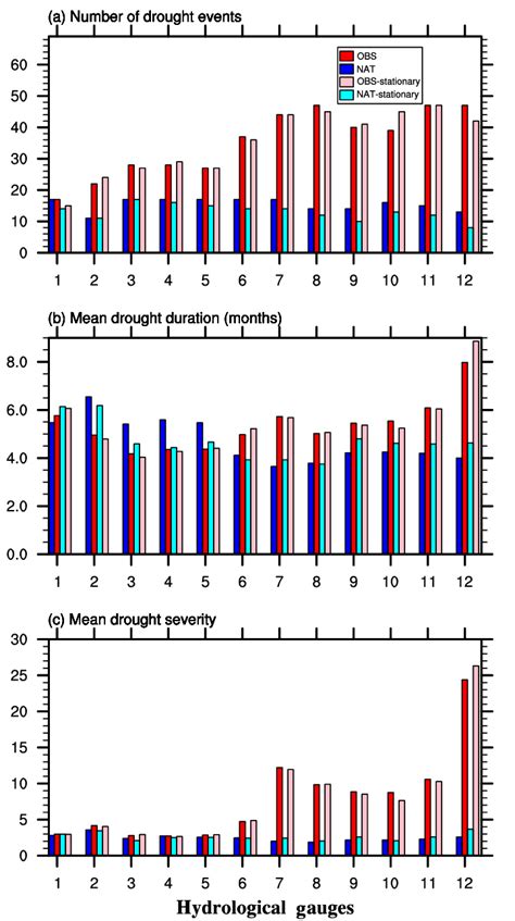 Characteristics Of Hydrological Drought Events Based On Streamflow Time