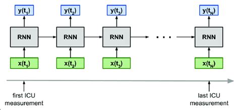 recurrent neural networks with python quick start guide packt lupon
