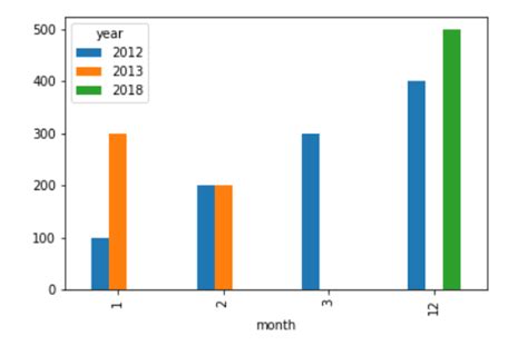 python plotting histogram for column by grouping two