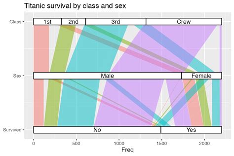 alluvial plots in ggplot2 ggalluvial