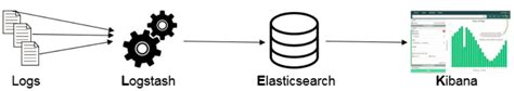 elk elasticsearch logstash kibana sap blogs