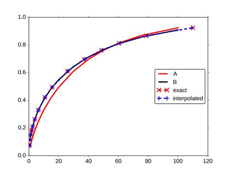 python how can i manipulate the cdf of a sample such that it matches
