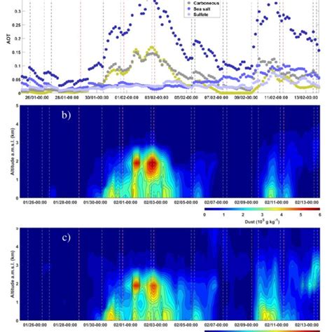 Temporal Evolution Derived From Cams Of A The Aerosol Optical