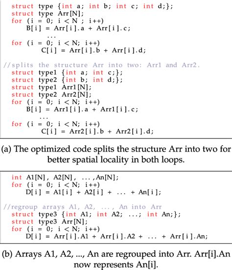 the code and data structures before and after structure splitting and